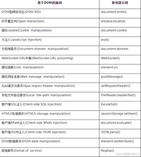 第36天：web开发 Js应用and原生代码andbom浏览器对象anddom文档树andxss重定向and安全实例 Csdn博客