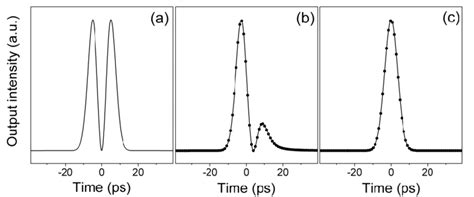 a first order hermite gaussian pulse used as input signal t0 5