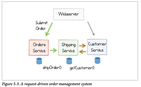 Reading Note On Designing Event Driven Systems Shanhe Yi