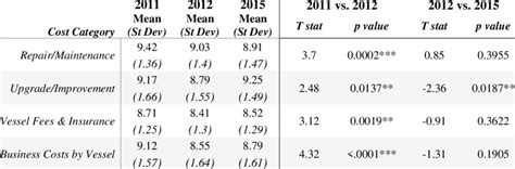 Pooled T Test Results For The Natural Log Of Weighted Fixed Cost Download Scientific Diagram