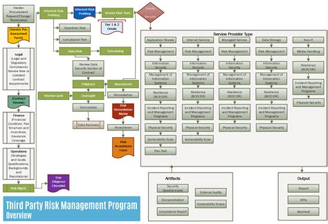 Halock Tprm Process Third Party Risk Management Halock