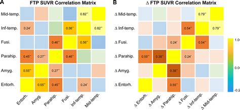 Partial Correlation Matrices Of Baseline And Annual Rates Of Ftp Suvrs