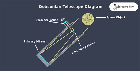 Dobsonian Telescope Definition Mounts Comparison Telescope Nerd