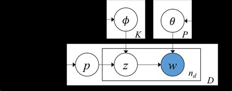 Graphical Model Of PTM Download Scientific Diagram