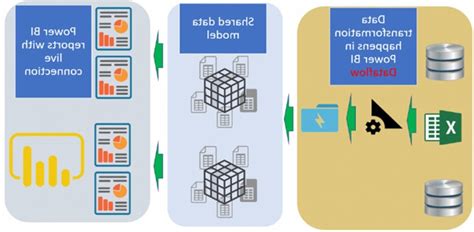 Difference Between Power Bi Dataset And Dataflow Bqlqvs