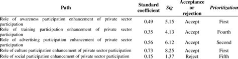 Standardized Path Coefficients Of The Direct Effects Of The Research