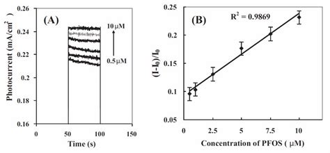 Photocurrent Responses Of A An Miptio2 Nanotube Arrays Nta