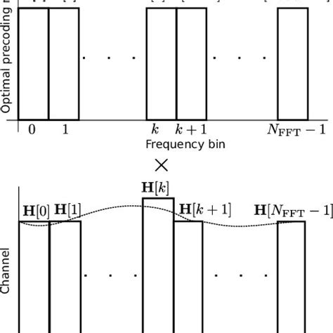 Abstract Representation Of Approximated Magnitudes Of OFDM Subcarriers Download Scientific