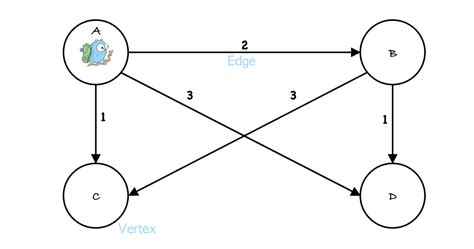 Graphs With Go Golang — Part 1 Reviewing Graphs And How We Can Work