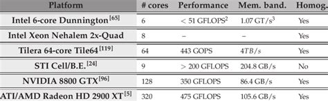 1 overview of recent multi core platforms 1 download table