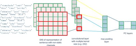 Deep Neural Network Architecture Used In Case Based Classification Download Scientific Diagram