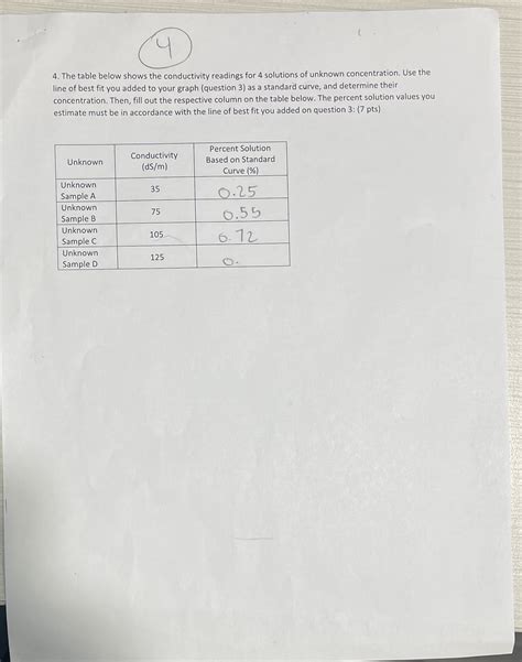 Solved Need Help 4 The Table Below Shows The Conductivity Readings