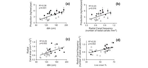 Most Significant Relations Between Resin Yield Several Anatomical Download Scientific Diagram