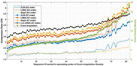 Sensors Free Full Text Low Complexity Lossless Coding Of