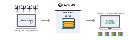 guide lavinmq for beginners what is lavinmq cloudamqp