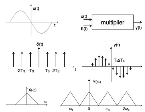 sampling theorem c3stream land designs