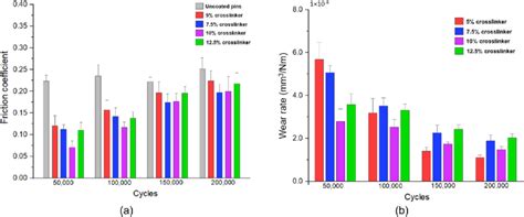 Comparison Of The Friction Coefficient And Wear Rates Evolution Of