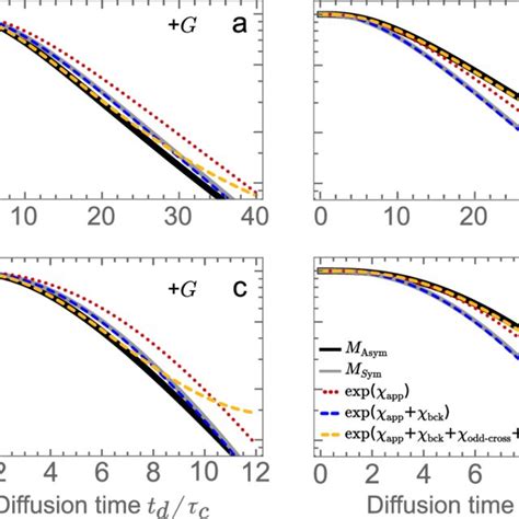 Contribution Of Different Terms Of The Igdt Expansion To The
