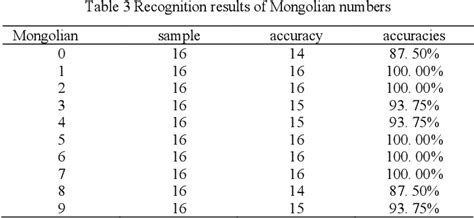 Table 1 From Design Of Handwritten Mongolian Recognition System Based On Fpga Semantic Scholar
