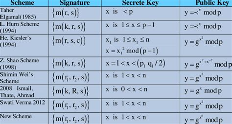 1 Comparison Of Digital Signature Schemes For Secrete And Public Key