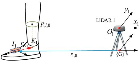 A Human Gait Tracking System Using Dual Foot Mounted Imu And Multiple 2d Lidars