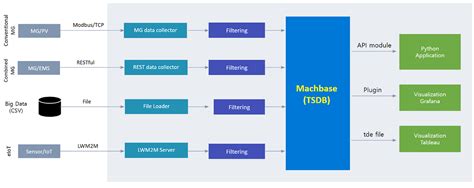 스마트공장 스마트팩토리 마크베이스 디비 Machbase Db 적용 사례조선업 제조업 공공 연구기관 Machbase