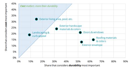 Cost And Durability Trends In Home Finishes Builder Innovator