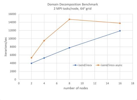 Overlapping Computation And Communication To Improve Mpi Performance