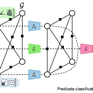 A Graph Neural Network GNN Trained To Classify The Predicates Download Scientific Diagram