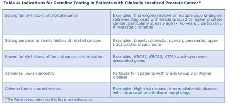 Clinically Localized Prostate Cancer Auaastro Guideline 2022