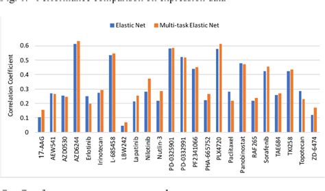 Figure 1 From Multi Task Regression Learning For Prediction Of Response Against A Panel Of Anti