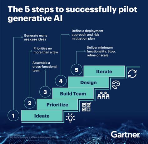 How To Pilot Genai In Your Enterprise Gigged Ai