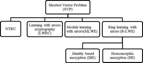 lattice based cryptography for internet of things in post quantum