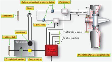 Aircraft Propeller Auxiliary Systems