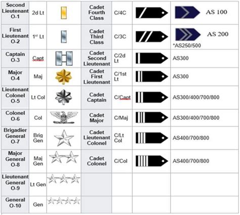 Objective 1 Department Of Air Force And Afrotc Grade Structure And Insignia — Lumache 0 1