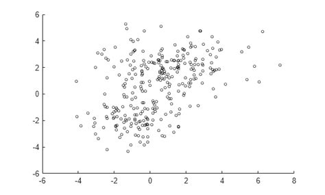 Cluster Gaussian Mixture Data Using Hard Clustering Matlab And Simulink