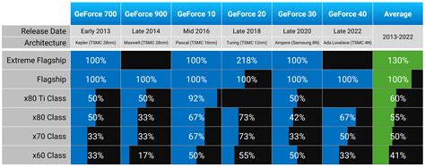 Nvidia S Gpu Classes Through The Years What To Expect From The Rtx Techspot