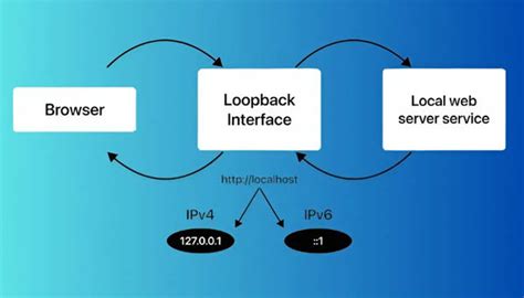 Loopback Là Gì So Sánh Giữa Ip Loopback Và Localhost