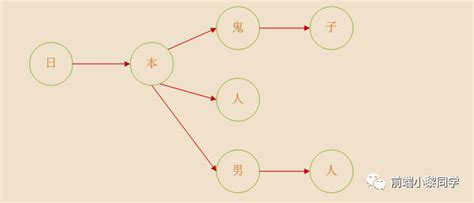 Js实现敏感词过滤算法 Csdn博客