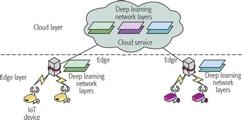 The Proposed Edge Cloud Deep Learning Architecture Download