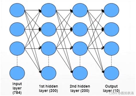 Pytorch：用交叉熵优化多分类问题pytorch 多分类交叉熵 Csdn博客