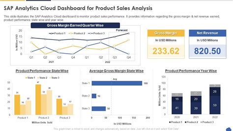 Cloud Dashboard For Product Sales Analysis Sap Analytics Cloud Presentation Graphics