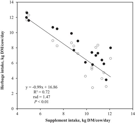 Relationship Between Supplements Intake And Herbage Intake By Grazing Download Scientific