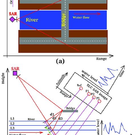 Observation Geometry For The River Water Flow Elevation Estimation A Download Scientific