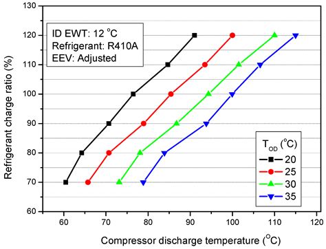 Refrigerant Charge Fault Detection And Diagnosis Algorithm For Water To