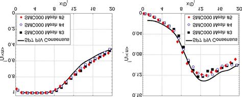Jet Centreline Profiles Of Mean Flow Left And Velocity Fluctuations
