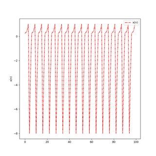 Graph Of X N 6k Xn X N K X N 2k X N 4k X N 5k 3 2xn X N K X N 2k Download Scientific
