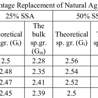 Variation Of Theoretical And Bulk Specific Gravity Of The Mixture