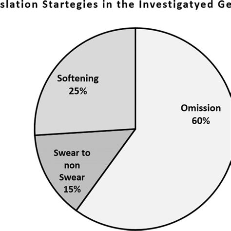 Translation Strategies In The Four Investigated Genres Download