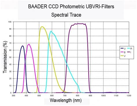 Baader Ubvri Photometrics Filter Set 5 Filters Lunaticoastro Baader Ubvri Photometrics Filter Set 5 Filters Lunaticoastro